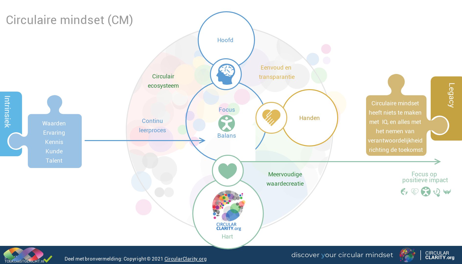 Circulair ondernemen als instrument richting de toekomst - Circular Clarity